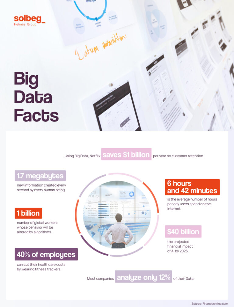 Big Data Statistics Facts Infographic | Solbeg
