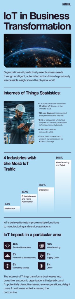 IoT in Business Transformation | Solbeg